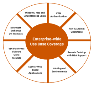 Domain Passwordless Authentication using Secret Double Octopus - Direct ...